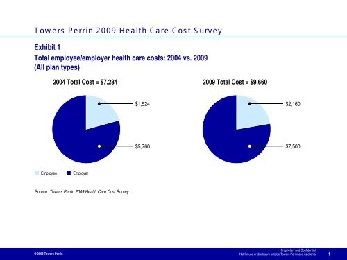 Towers Perrin 2009 Health Care Cost Survey Total employee ...