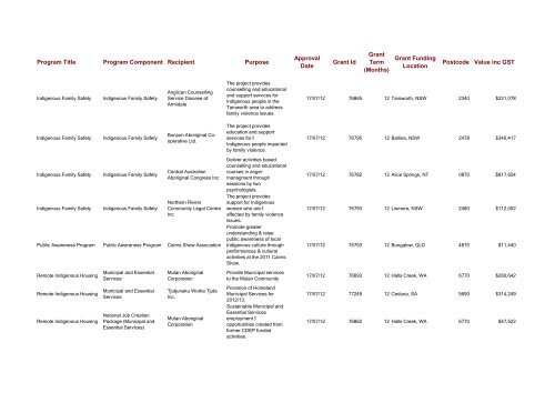 Program Title Program Component Recipient Purpose ... - FaHCSIA