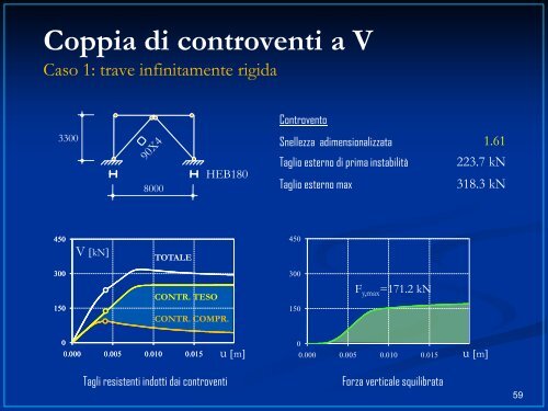 Coppia di controventi a V