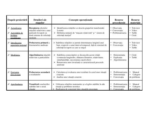 CONSECINTE ALE TRANSFORMARILOR LORENTZ