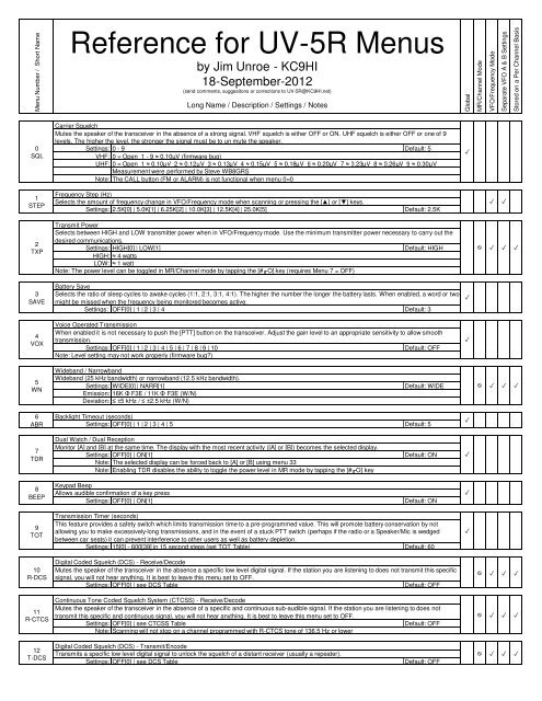 Reference for UV-5R Menus