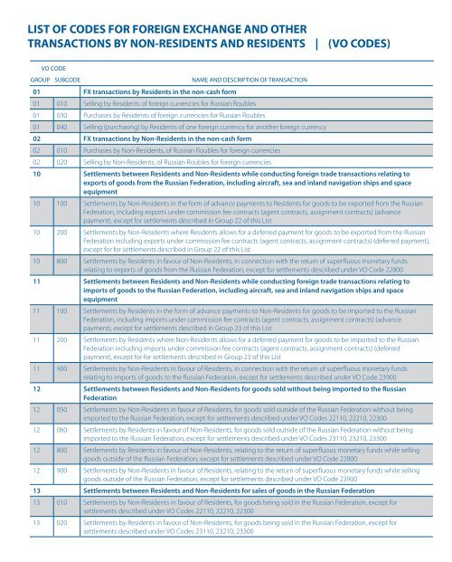 vo codes - Sberbank CZ