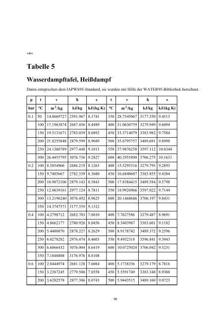 Tabelle 5 Wasserdampftafe