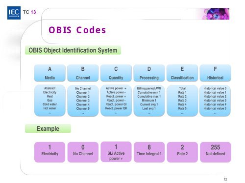 TC 13 OBIS Codes OBIS Obj