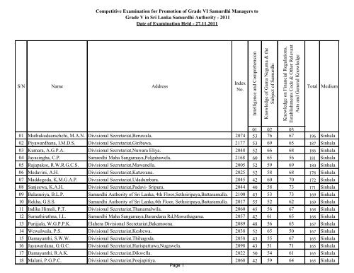 Samurdhi Managers Results-Promotion Grade v - Samurdhi Authority