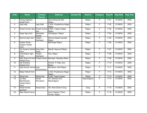 List of Registered farmer,Trader,Manuf.,and NGO - Chhattisgarh ...