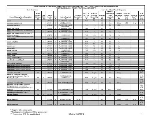 Requires a technical name ** Packages must not exceed ... - UPS.com