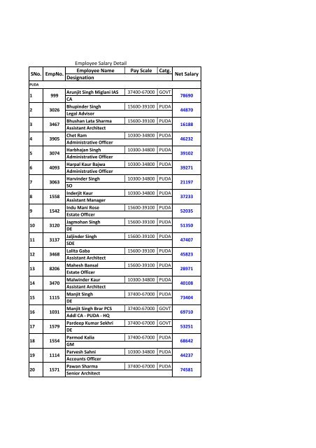 Employee Name Pay Scale Catg. Employee Salary Detail SNo ...