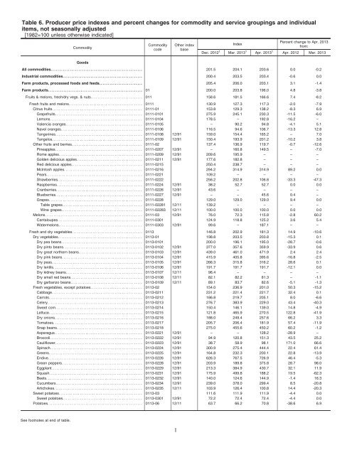 PPI Table 6 Commodity and Service Groupings and Individual Items ...