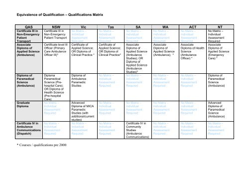 Equivalence of Qualification – Qualifications Matrix