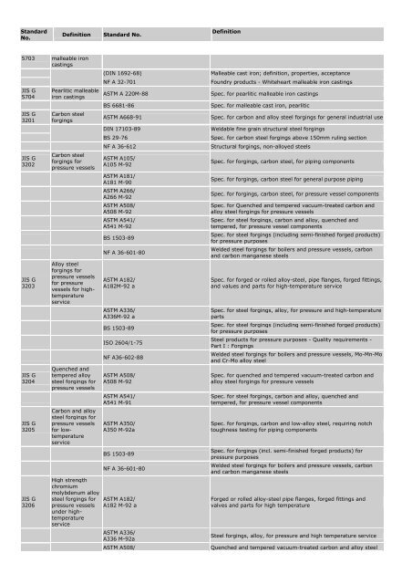 Standard No. 5703 malleab