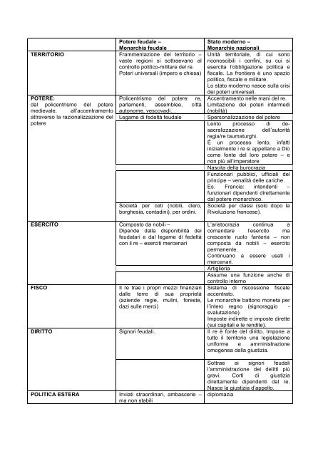 Potere feudale – Monarchia feudale Stato moderno – Monarchie ...
