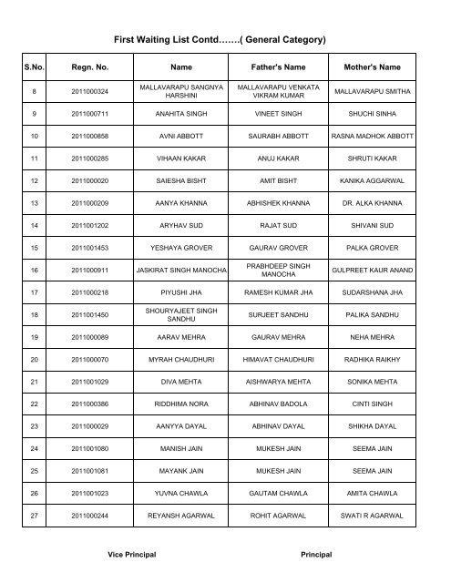 First Waiting List Contd…….( General Category)