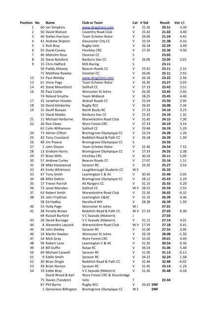 Result sheet BOCC 10 TT - Bromsgrove Olympique CC