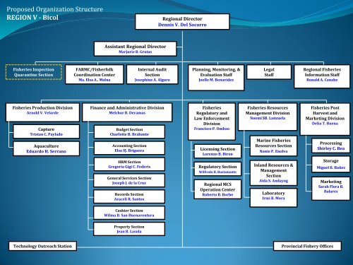 Organizational Structure - Bureau of Fisheries and Aquatic ...