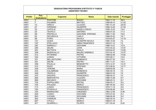 Profilo Pos. Graduatoria Cognome Nome Data nascita Punteggio ...