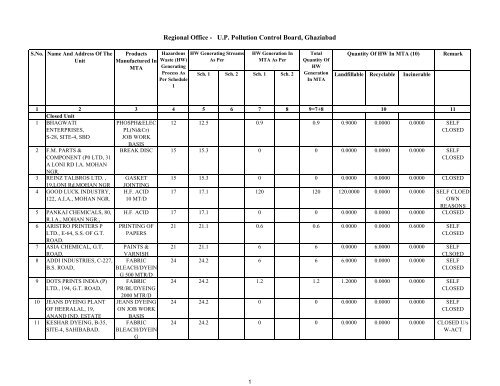 Regional Office - U.P. Pollution Control Board, Ghaziabad