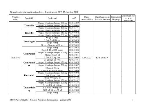 Tramalin Tralodie Prontalgin Contramal ... - Regione Abruzzo