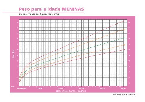 Peso para a idade MENINAS - Orlandopereira.com.br
