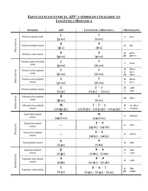 EQUIVALENCIAS ENTRE EL AFI* Y SÍMBOLOS UTILIZADOS EN ...