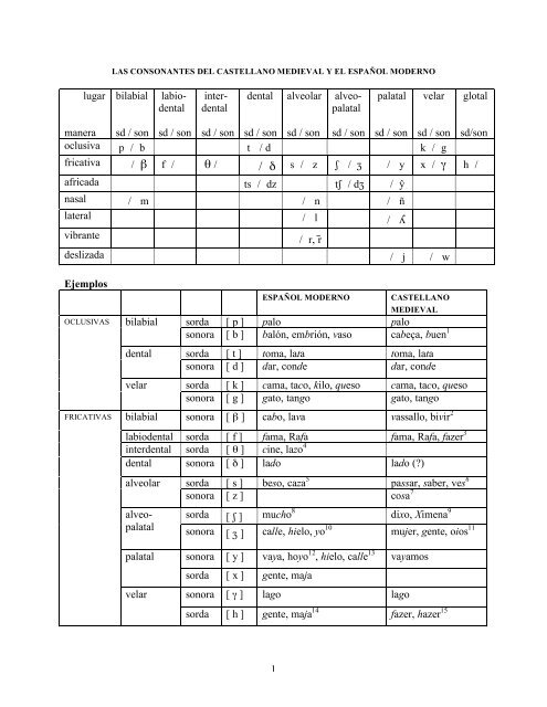 Lista De Combinaciones De Consonantes