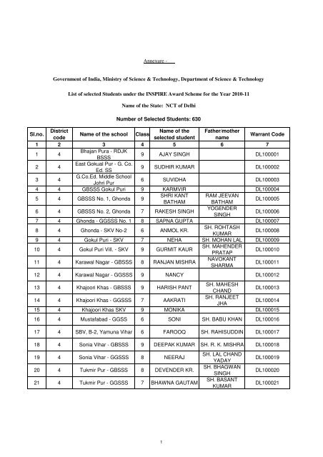 List - Department of Science & Technology