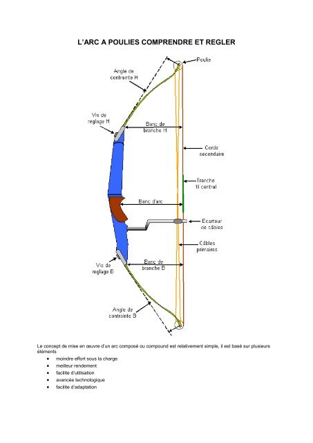 L'ARC A POULIES COMPRENDRE ET REGLER - THIERS ARC CLUB