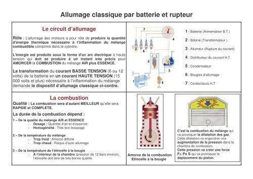 Allumage classique par batterie et rupteur Fonctionnement
