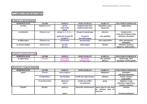 Classification des bactéries - Cours de Anne Decoster