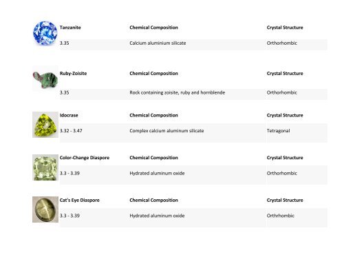 Gemstone Specific Gravity Chart
