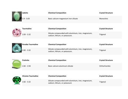 Gemstone Specific Gravity Chart