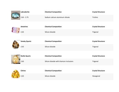 Gemstone Specific Gravity Chart