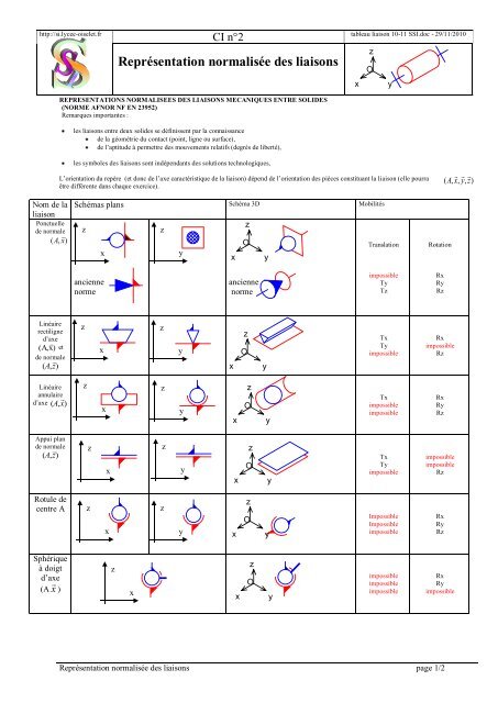 representations normalisees des liaisons mecaniques entre solides