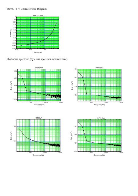 1N4007 I-V Characteristic Diagram Shot noise spectrum (by cross ...