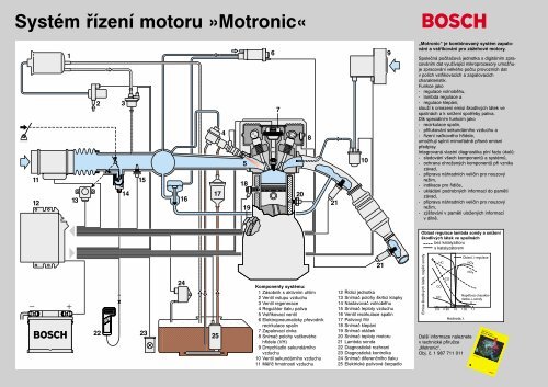 Plakát - Systém řízení motoru »Motronic - Bosch