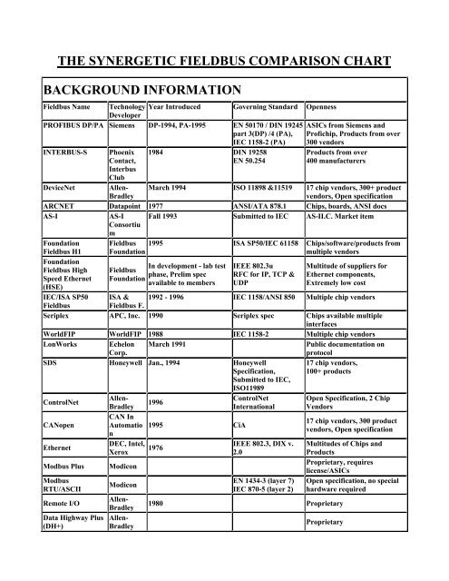THE SYNERGETIC FIELDBUS COMPARISON CHART ...