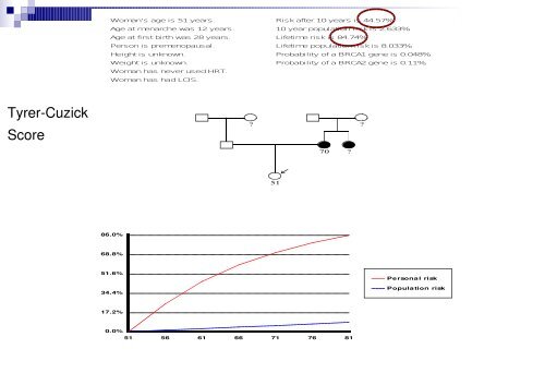 Tyrer-Cuzick Score Woman'