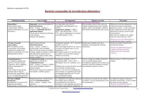 Bactéries responsables de toxi-infections alimentaires