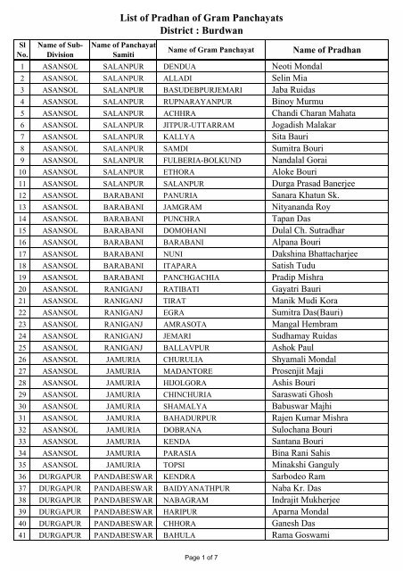 List of Pradhan of Gram Panchayats District : Burdwan