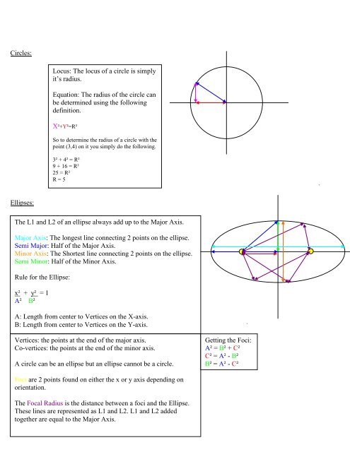 Hyperbola Formula Sheet