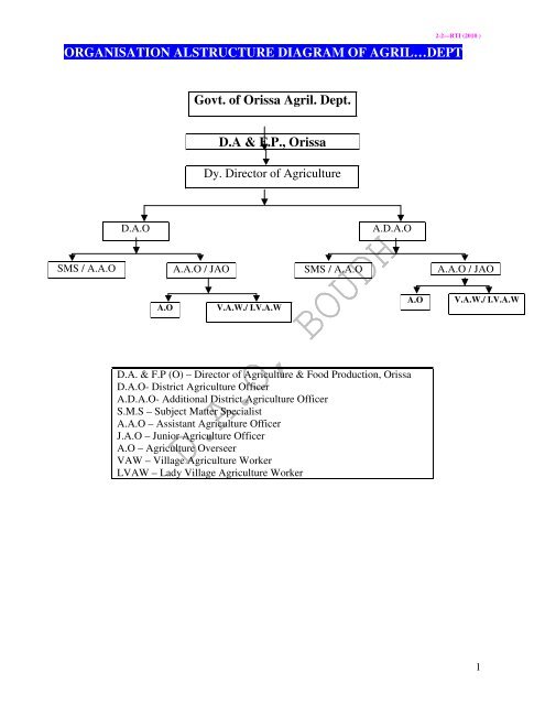 ORGANISATION ALSTRUCTURE DIAGRAM OF ... - Boudh District