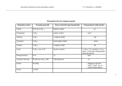 Principalele clase de compuşi organici Denumirea clasei Formula ...