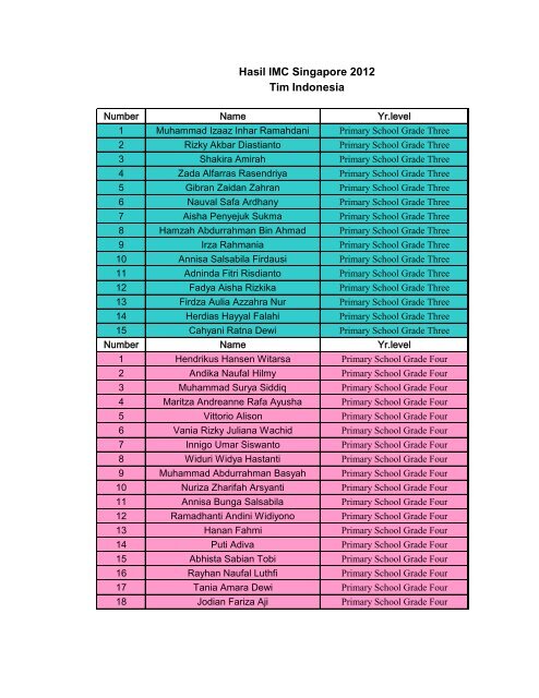 Hasil IMC Singapore 2012 Tim Indonesia