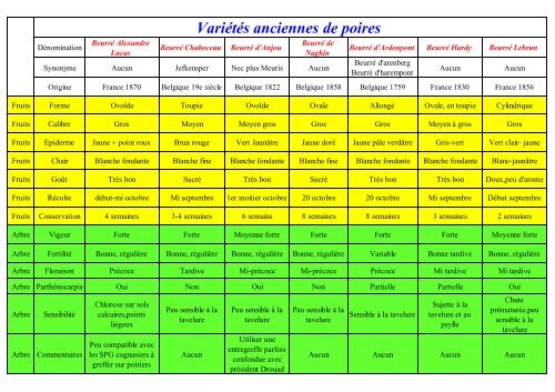 Liste Des Types De Poires Williams Ou Bon Chrétien, La Poire… C'est
