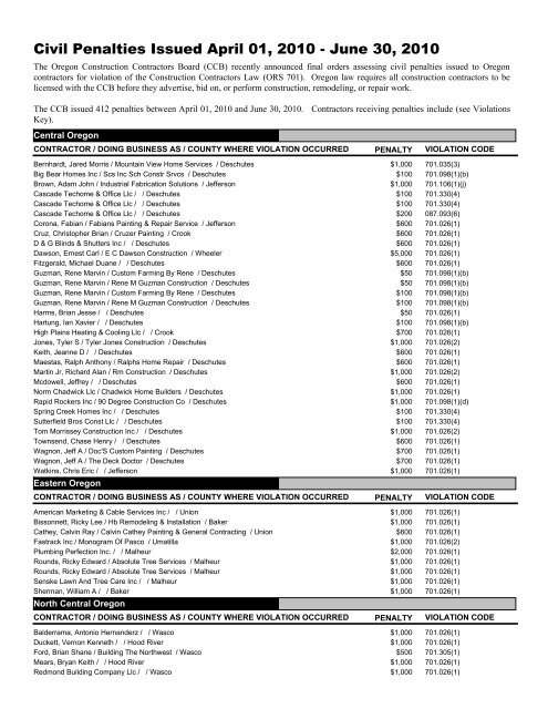 Civil Penalties Issued - Construction Contractors Board