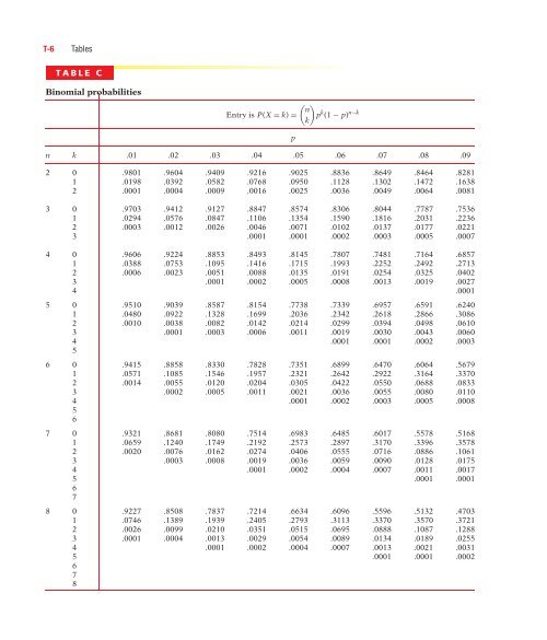 Binomial Distribution Table Facultypages morris umn edu