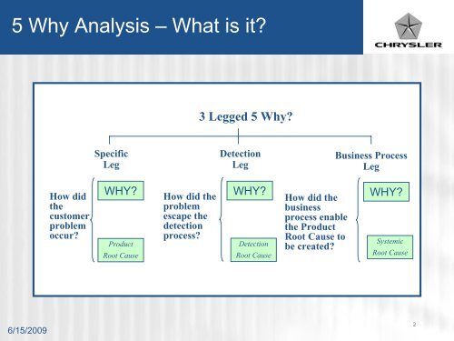 5 Why Analysis – What i