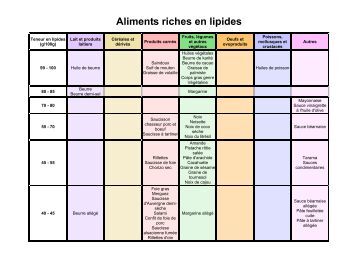 Table des calories et teneurs en protides, lipides et ... - PharmaPar