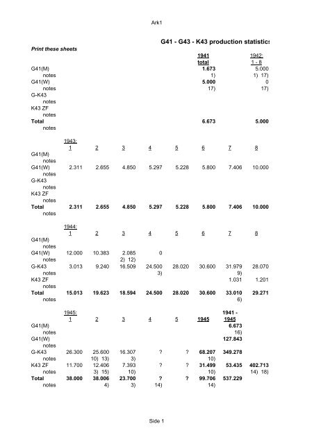 G41 - G43 - K43 production statistics