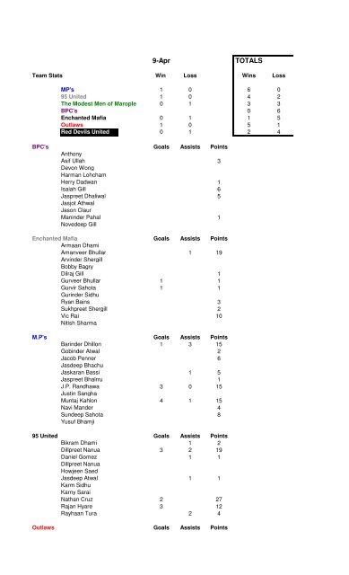 Round Robin Final Stats